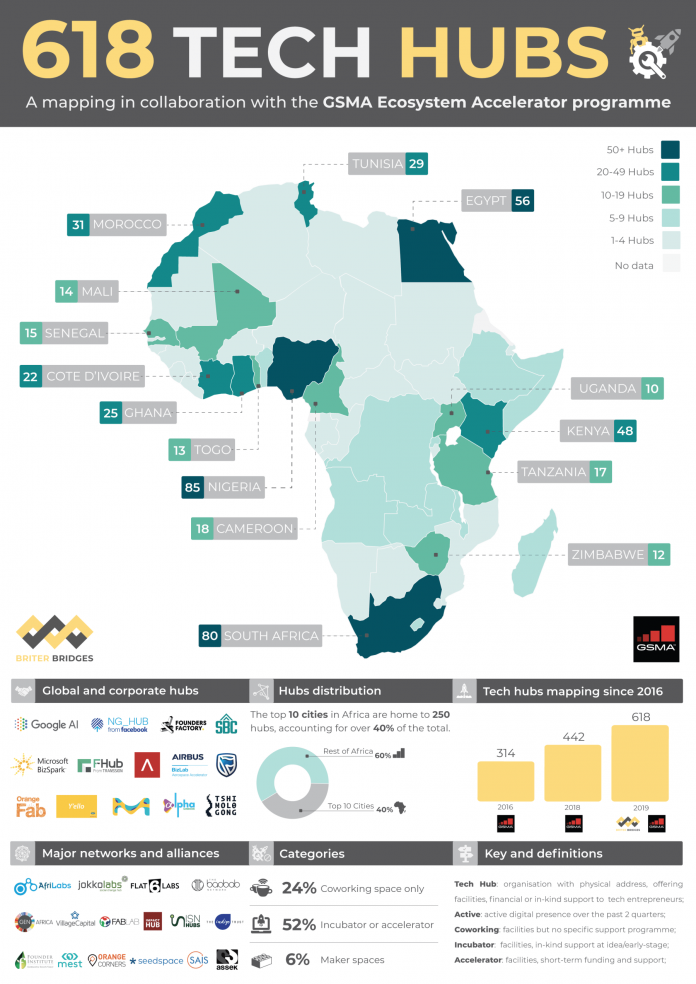 Kenya's iHub Acquired by Nigeria's CcHub at an Undisclosed Fee